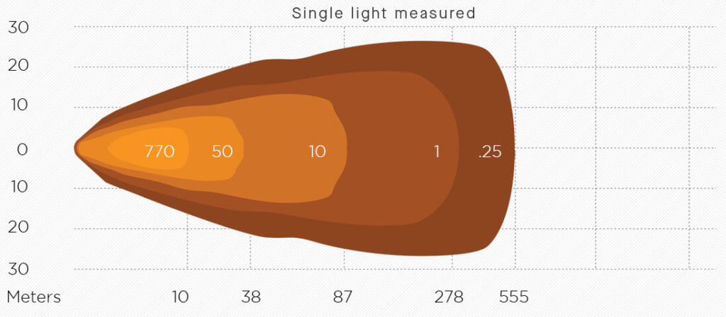 LED Intensity V2 Round Driving Lights | All-Round Visibility